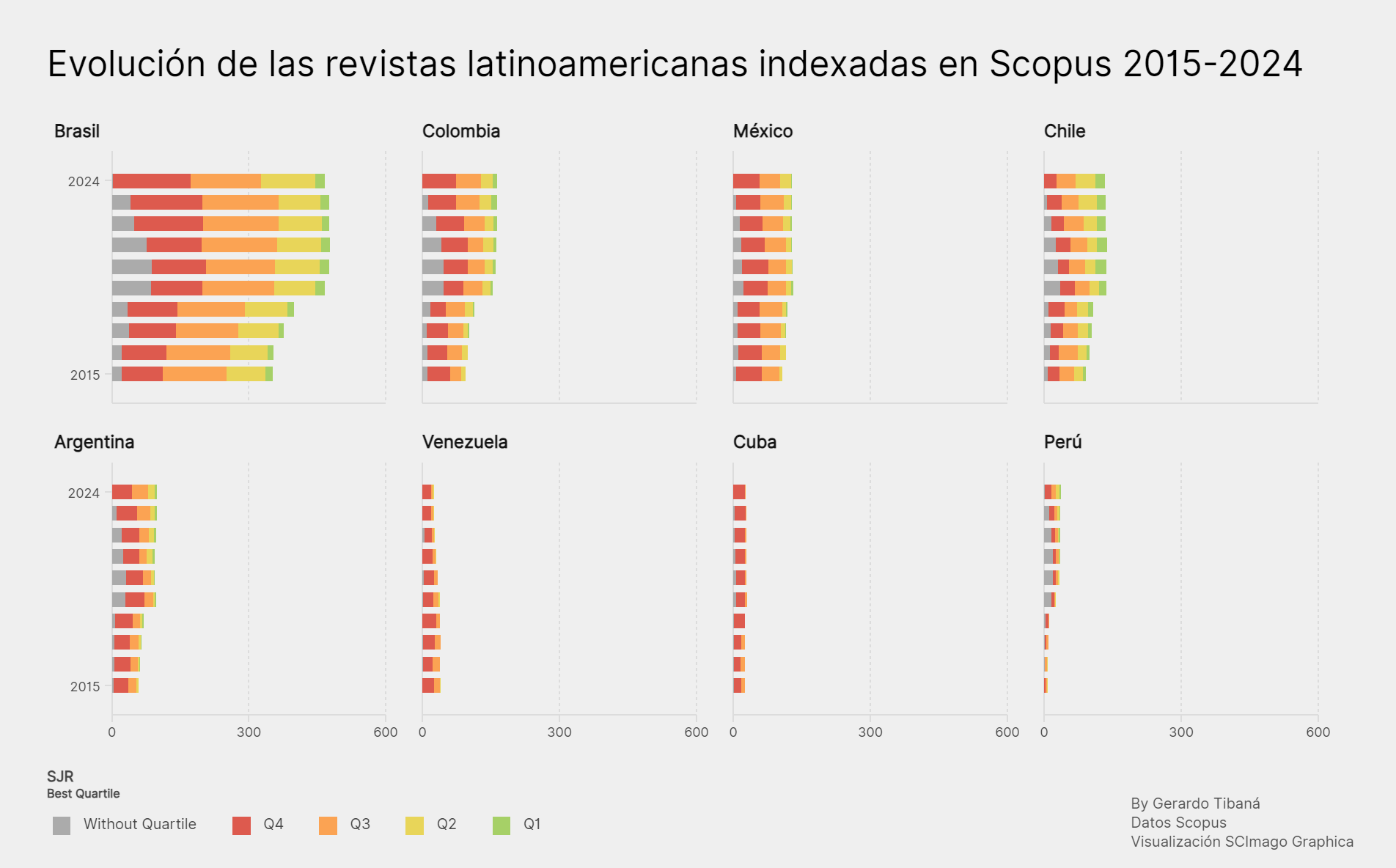 Revistas latinoamericanas indexadas en Scopus