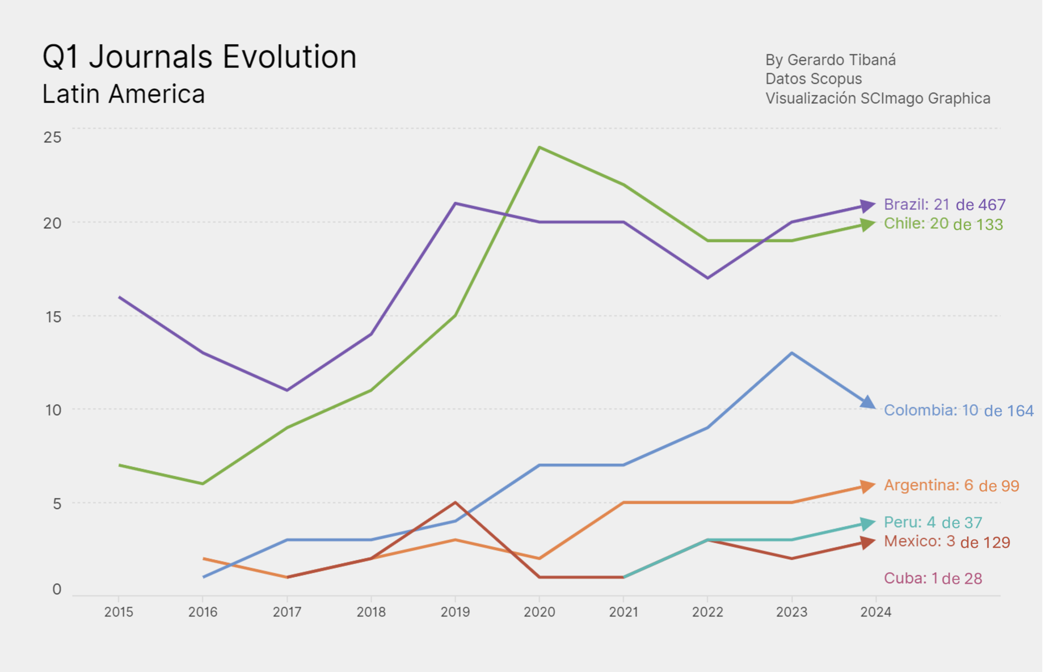 Revistas latinoamericanas indexadas en Scopus
